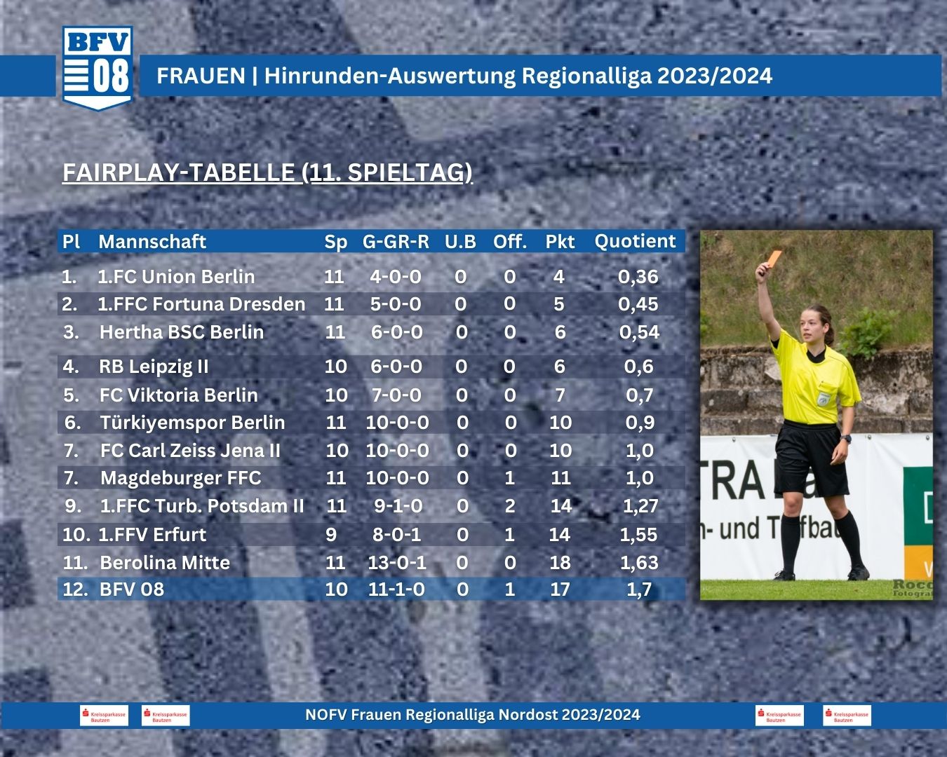 Frauen-Regionalliga Nordost - Hinrundenauswertung